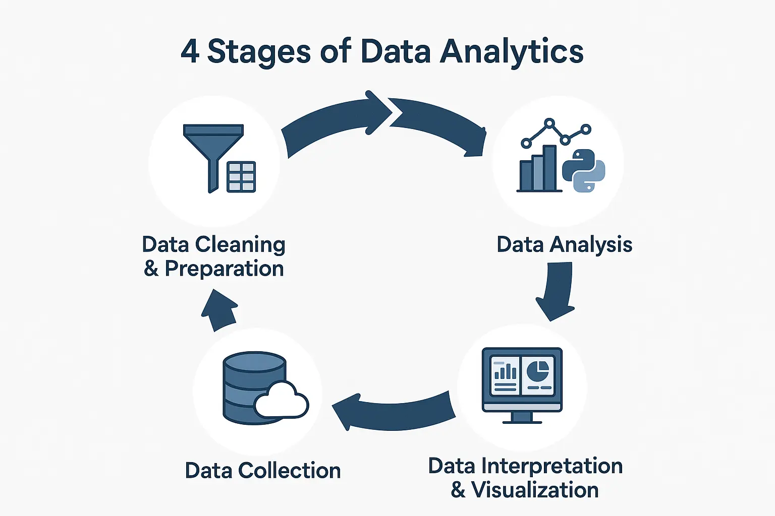 What are the 4 Stages of Data Analytics? Techfly